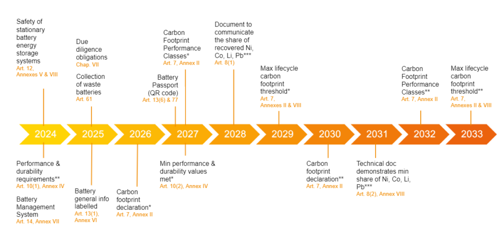 A green revolution: the battery regulation for a sustainable future